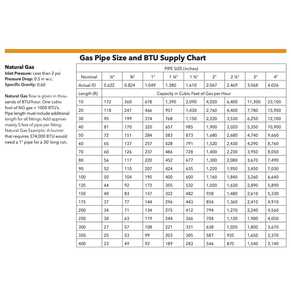 Gas Line Sizing For Fire Pits Fireplaces And Outdoor Kitchens What